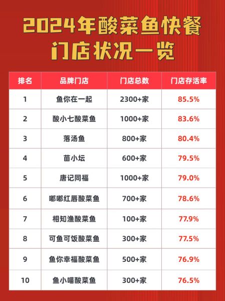 酸菜鱼加盟哪家好_2024最新排行榜-第1张图片-山城妙识