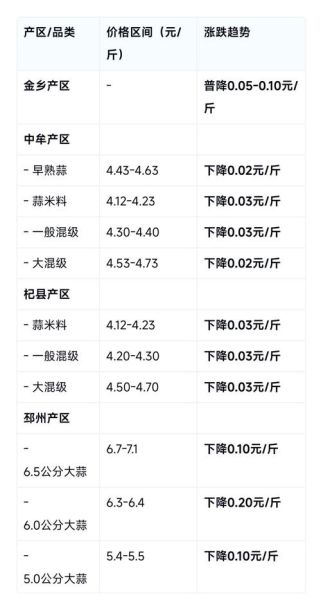 山东金乡大蒜最新价格_今日大蒜多少钱一斤-第2张图片-山城妙识