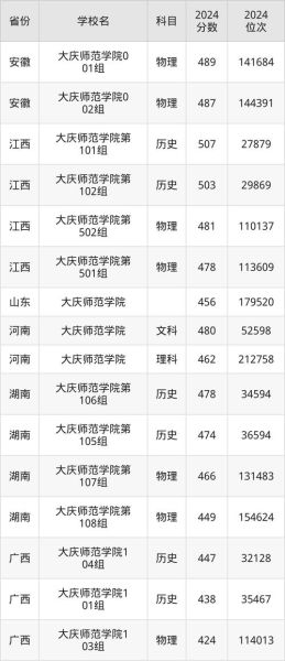 大庆师范学院怎么样_大庆师范学院录取分数线-第1张图片-山城妙识