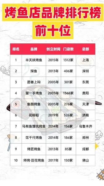 烤鱼加盟多少钱_烤鱼加盟哪家好-第1张图片-山城妙识 烤鱼加盟多少钱_烤鱼加盟哪家好-第1张图片-山城妙识