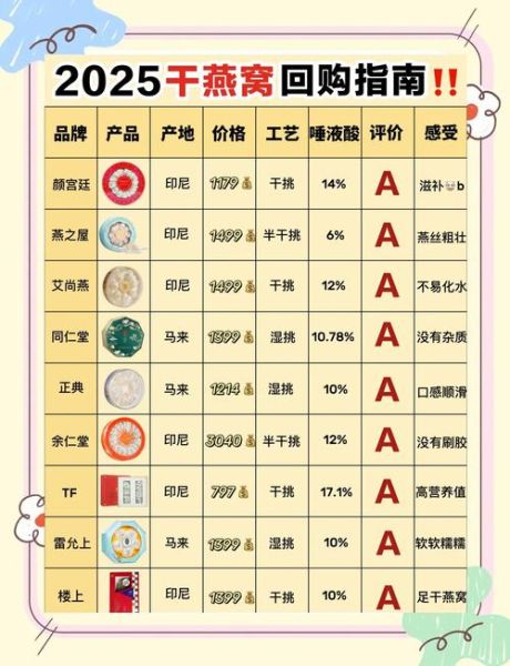 燕窝多少钱一斤_燕窝价格表-第3张图片-山城妙识 燕窝多少钱一斤_燕窝价格表-第3张图片-山城妙识