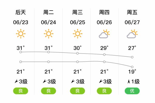 鲅鱼圈天气预报15天准确吗_鲅鱼圈未来两周穿衣指南-第3张图片-山城妙识