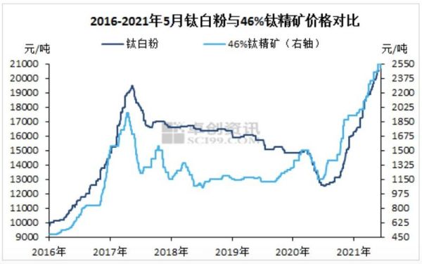 钛白粉价格还会涨吗_2024年钛白粉行情走势-第1张图片-山城妙识