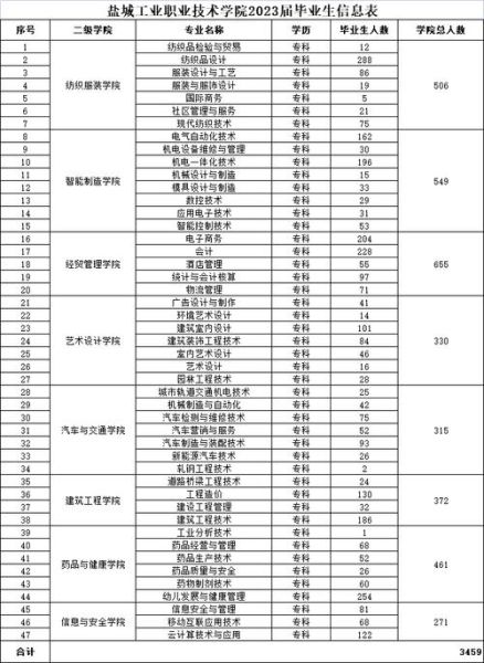 盐城工业职业技术学院怎么样_盐城工业职业技术学院专业有哪些-第2张图片-山城妙识