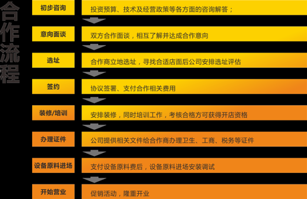 餐饮加盟流程_加盟费用怎么算-第3张图片-山城妙识
