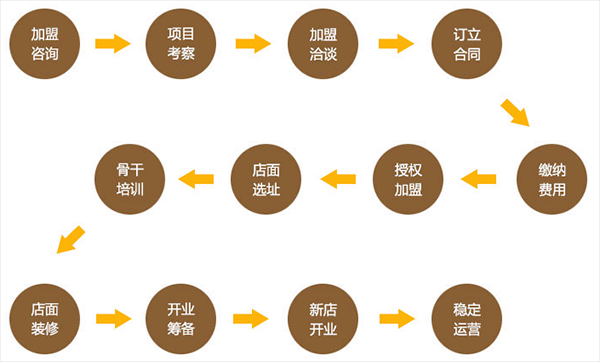 餐饮加盟流程_加盟费用怎么算-第1张图片-山城妙识
