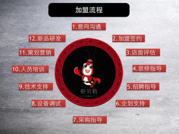 餐饮加盟流程_加盟费用怎么算-第2张图片-山城妙识