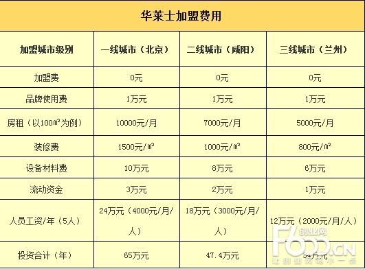 营养餐加盟费用多少_如何选择靠谱品牌-第3张图片-山城妙识