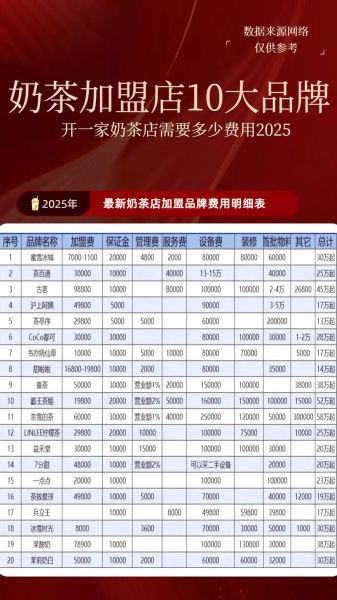 奶茶加盟店10大品牌加盟费多少_2024最新报价-第1张图片-山城妙识