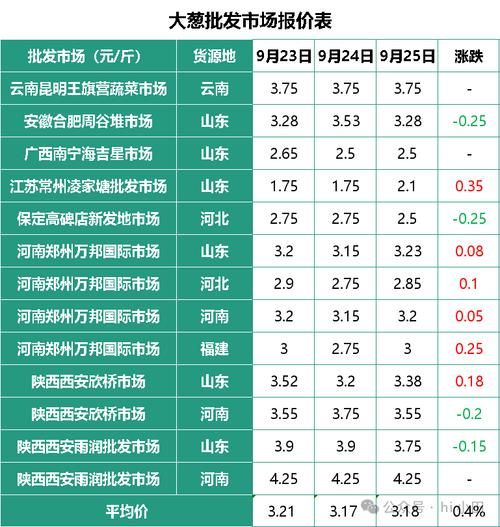 2021年大葱价格走势_2022年大葱还会涨价吗-第1张图片-山城妙识