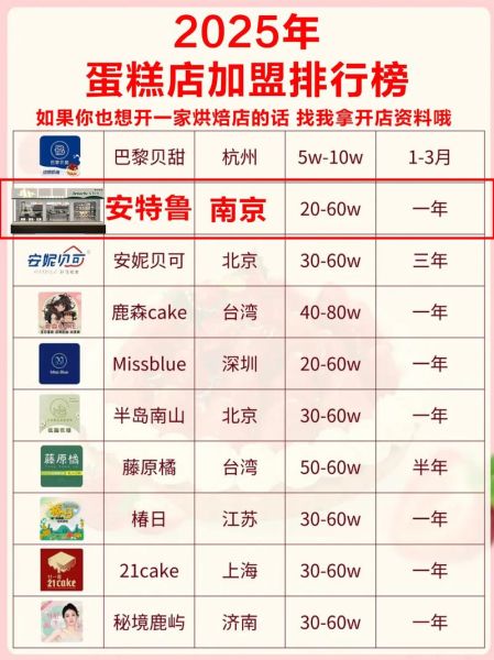 蛋糕房加盟多少钱_蛋糕房加盟条件有哪些-第1张图片-山城妙识
