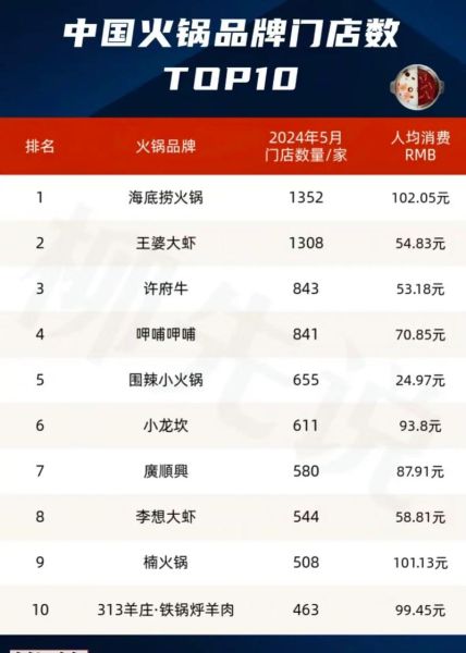 加盟什么牌子的火锅店好_2024年最火品牌排行榜-第1张图片-山城妙识 加盟什么牌子的火锅店好_2024年最火品牌排行榜-第1张图片-山城妙识
