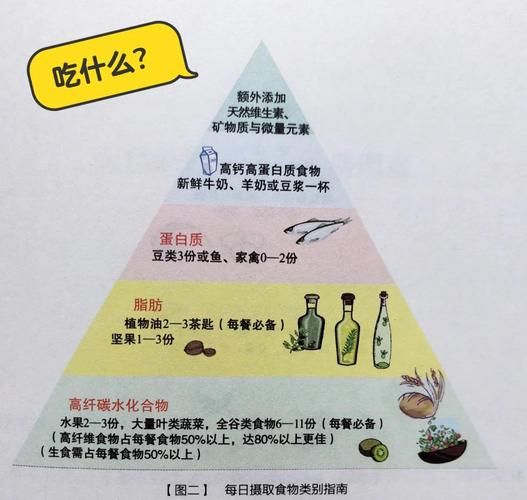 合理膳食金字塔怎么吃_一日三餐怎么搭配-第1张图片-山城妙识