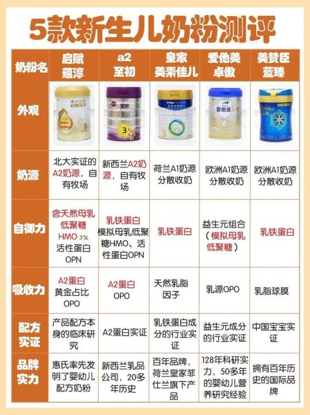 高端奶粉排行榜前十名_哪款最适合新生儿-第2张图片-山城妙识 高端奶粉排行榜前十名_哪款最适合新生儿-第2张图片-山城妙识