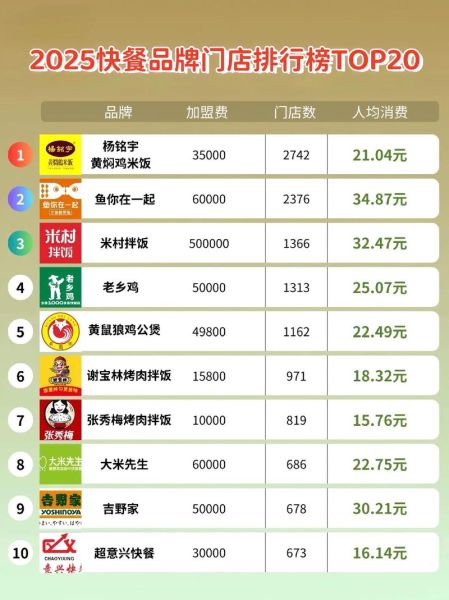 连锁快餐店排行榜前十名有哪些_哪个品牌最健康-第3张图片-山城妙识