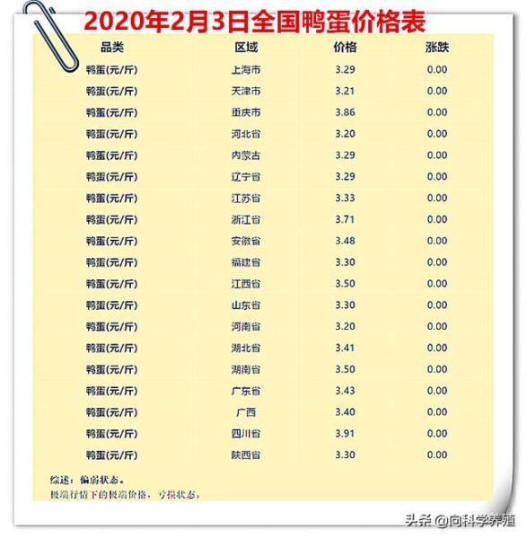 鸭蛋价格今日价全国_今日鸭蛋多少钱一斤-第3张图片-山城妙识