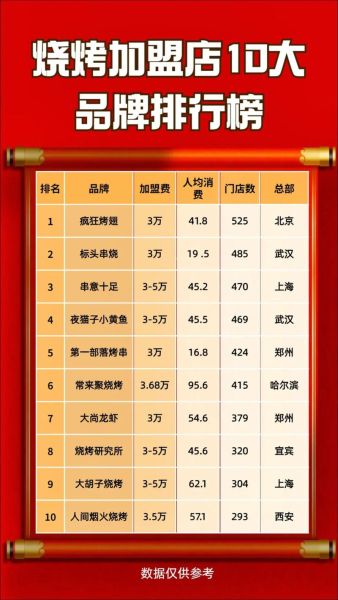 特色烧烤加盟店排行榜_哪个品牌值得加盟-第2张图片-山城妙识