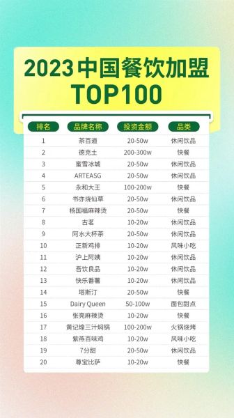 餐饮加盟店哪家好_2024最火十大餐饮加盟店排行-第3张图片-山城妙识 餐饮加盟店哪家好_2024最火十大餐饮加盟店排行-第3张图片-山城妙识