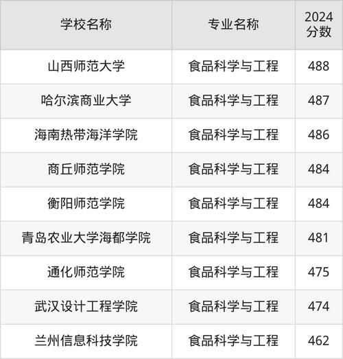 食品科学与工程专业大学排名_就业前景如何-第2张图片-山城妙识