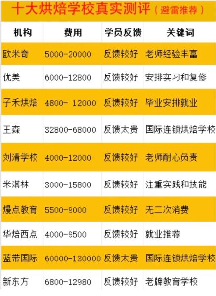 烘焙培训学校哪家好_零基础怎么选-第2张图片-山城妙识