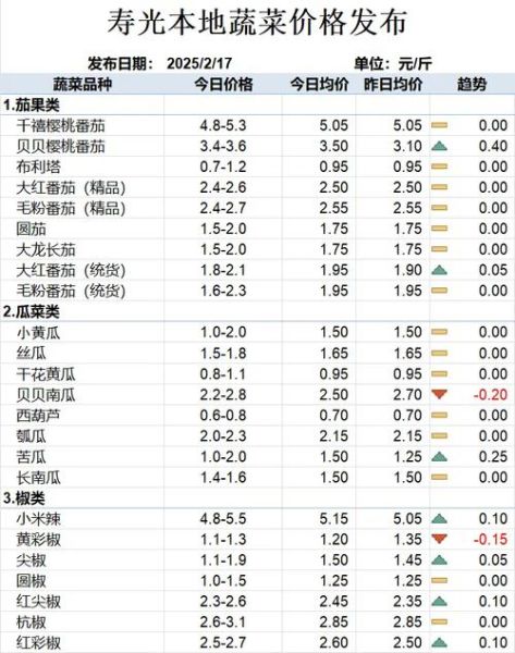 今日蔬菜产地价格_哪里最便宜-第1张图片-山城妙识