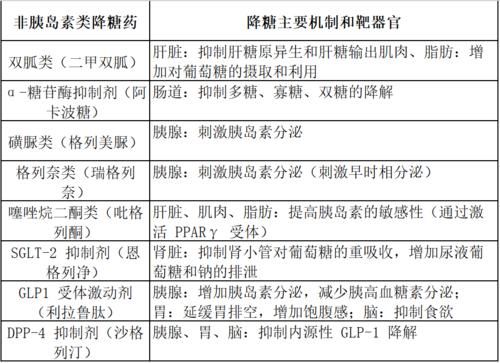 降糖药分类有哪些_口服降糖药和胰岛素区别-第1张图片-山城妙识 降糖药分类有哪些_口服降糖药和胰岛素区别-第1张图片-山城妙识