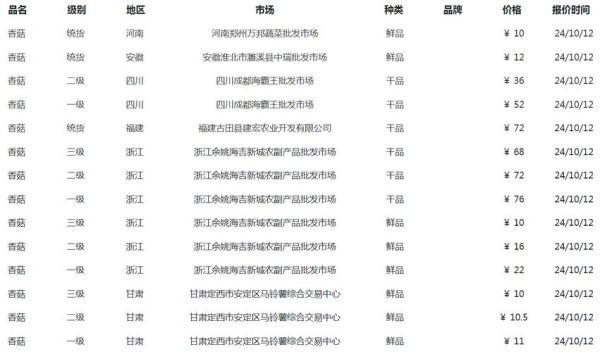 中国最大香菇批发市场在哪_进货价格行情-第2张图片-山城妙识 中国最大香菇批发市场在哪_进货价格行情-第2张图片-山城妙识
