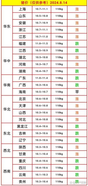 未来10天猪价会涨吗_现在补栏合适吗-第3张图片-山城妙识 未来10天猪价会涨吗_现在补栏合适吗-第3张图片-山城妙识