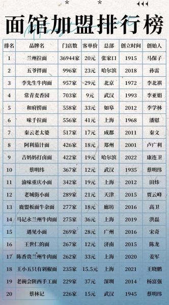 全国面馆加盟10大品牌哪家好_加盟费多少钱-第2张图片-山城妙识 全国面馆加盟10大品牌哪家好_加盟费多少钱-第2张图片-山城妙识