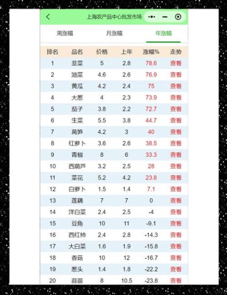 上海菜价为什么上涨_上海菜价什么时候回落-第1张图片-山城妙识 上海菜价为什么上涨_上海菜价什么时候回落-第1张图片-山城妙识