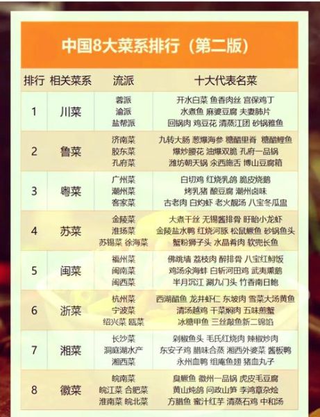 中国八大菜系排名_哪个菜系最受欢迎-第2张图片-山城妙识