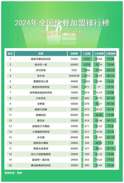 连锁简餐品牌排行榜_2024哪些值得加盟-第2张图片-山城妙识
