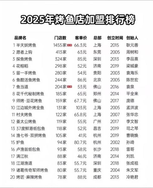 烤鱼加盟多少钱_烤鱼加盟费用明细-第1张图片-山城妙识