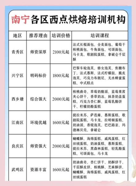 甜品培训班一般多少钱_学烘焙课程费用多少-第2张图片-山城妙识