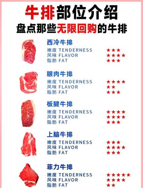 西冷和菲力牛排的区别_哪个部位更嫩-第2张图片-山城妙识 西冷和菲力牛排的区别_哪个部位更嫩-第2张图片-山城妙识