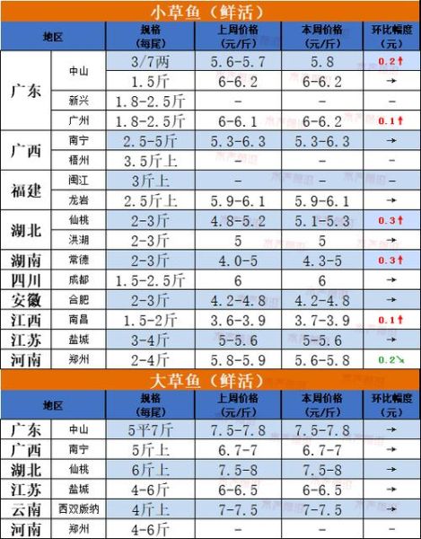 草鱼价格今日价多少钱一斤_草鱼批发最新行情-第3张图片-山城妙识