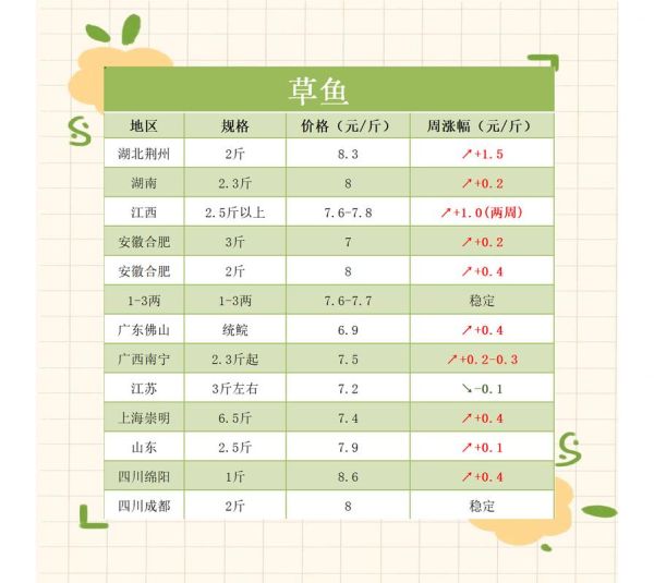 草鱼价格今日价多少钱一斤_草鱼批发最新行情-第2张图片-山城妙识