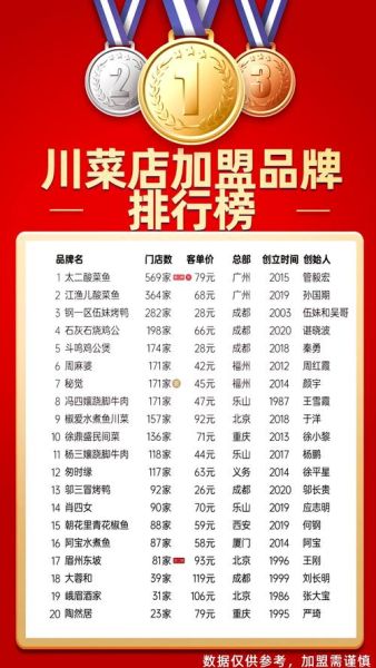 四川餐饮加盟店排行榜揭晓_哪些品牌值得投资-第1张图片-山城妙识 四川餐饮加盟店排行榜揭晓_哪些品牌值得投资-第1张图片-山城妙识