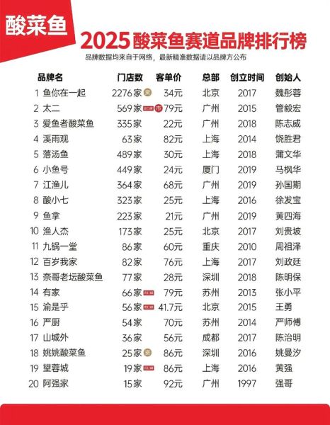 中国十大酸菜鱼品牌哪家好_加盟费用是多少-第1张图片-山城妙识