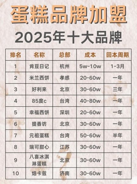 蛋糕加盟10大排名哪家好_蛋糕加盟费用多少钱-第2张图片-山城妙识 蛋糕加盟10大排名哪家好_蛋糕加盟费用多少钱-第2张图片-山城妙识