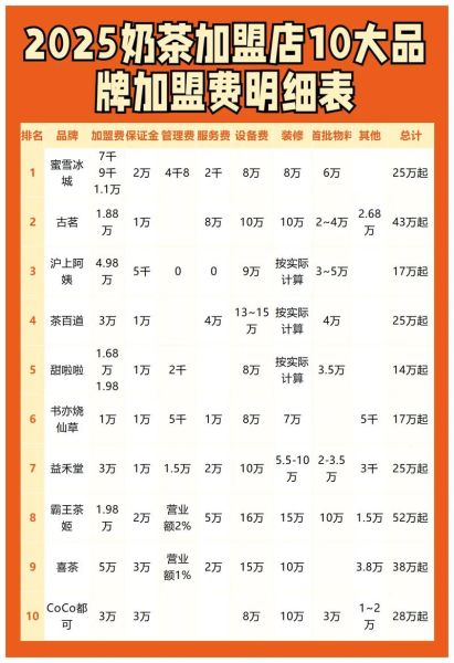 奶茶加盟店排行榜品牌_哪个品牌值得加盟-第3张图片-山城妙识 奶茶加盟店排行榜品牌_哪个品牌值得加盟-第3张图片-山城妙识