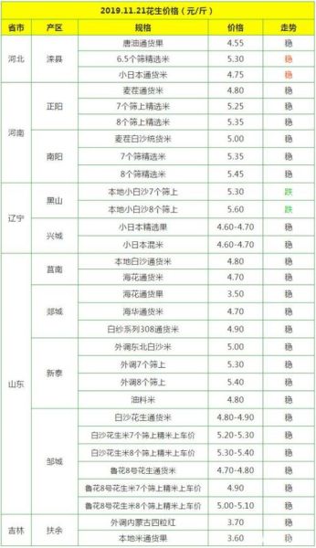 花生价格今日多少钱一斤_花生价格网最新行情-第1张图片-山城妙识 花生价格今日多少钱一斤_花生价格网最新行情-第1张图片-山城妙识