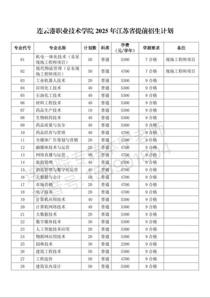 连云港职业技术学院怎么样_有哪些热门专业-第2张图片-山城妙识 连云港职业技术学院怎么样_有哪些热门专业-第2张图片-山城妙识