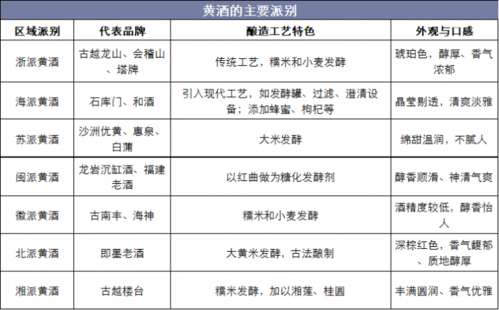 黄酒分几种类型_黄酒有哪些种类-第3张图片-山城妙识 黄酒分几种类型_黄酒有哪些种类-第3张图片-山城妙识