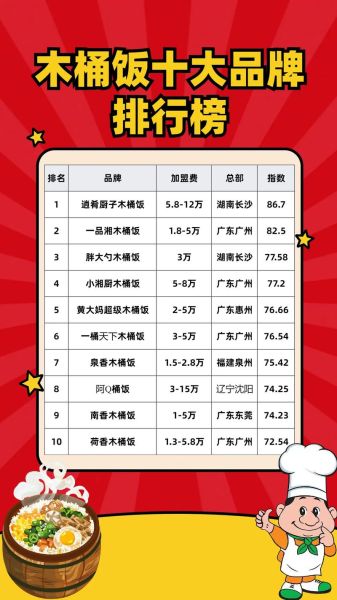 快餐外卖加盟店排行榜_哪个品牌最赚钱-第3张图片-山城妙识 快餐外卖加盟店排行榜_哪个品牌最赚钱-第3张图片-山城妙识