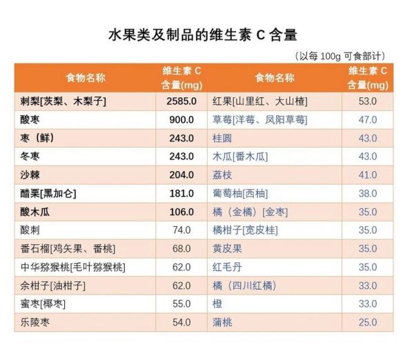 高维生素食物有哪些_哪些食物维生素含量最高-第2张图片-山城妙识 高维生素食物有哪些_哪些食物维生素含量最高-第2张图片-山城妙识