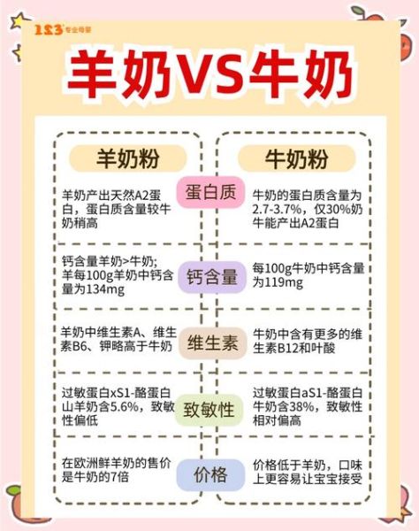 羊奶好还是牛奶好_哪个更适合宝宝-第1张图片-山城妙识