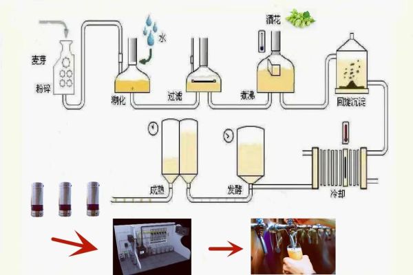 精酿啤酒生产工艺流程_如何在家自酿精酿啤酒-第3张图片-山城妙识 精酿啤酒生产工艺流程_如何在家自酿精酿啤酒-第3张图片-山城妙识