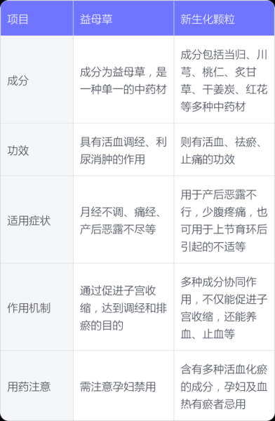 生化汤好还是益母草颗粒好_产后选哪个更靠谱-第3张图片-山城妙识