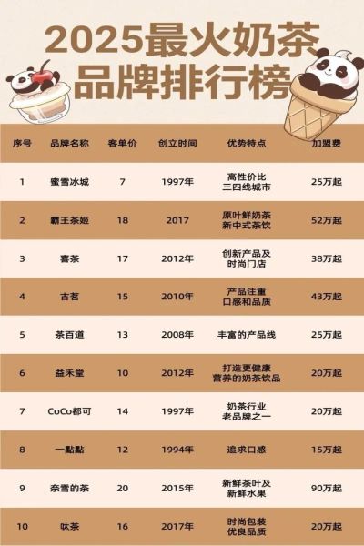 奶茶加盟排行榜10强哪家好_加盟费用多少-第1张图片-山城妙识 奶茶加盟排行榜10强哪家好_加盟费用多少-第1张图片-山城妙识